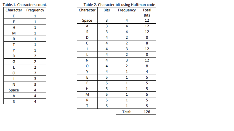Solved Using Huffman Code We Can Compress The Bits Used 