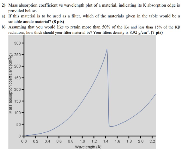 2) Mass absorption coefficient vs wavelength plot of | Chegg.com