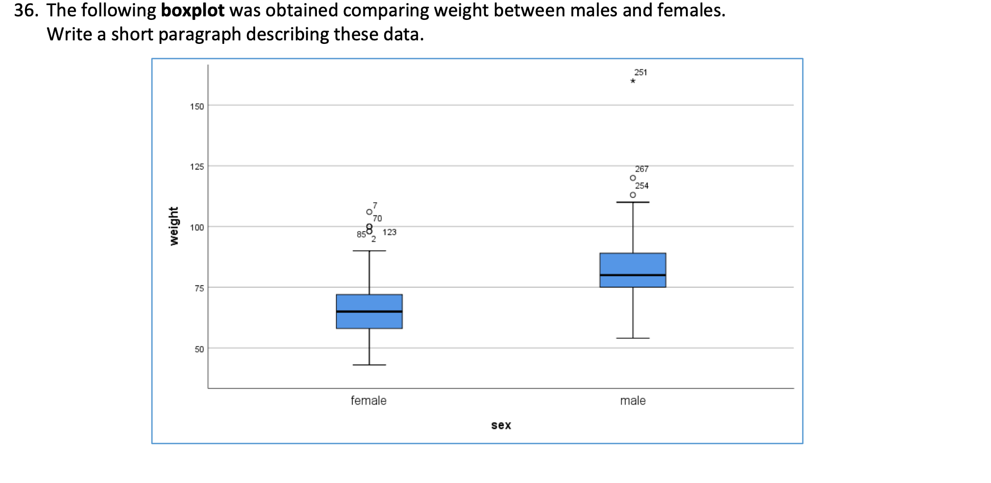 Solved 36. The following boxplot was obtained comparing | Chegg.com