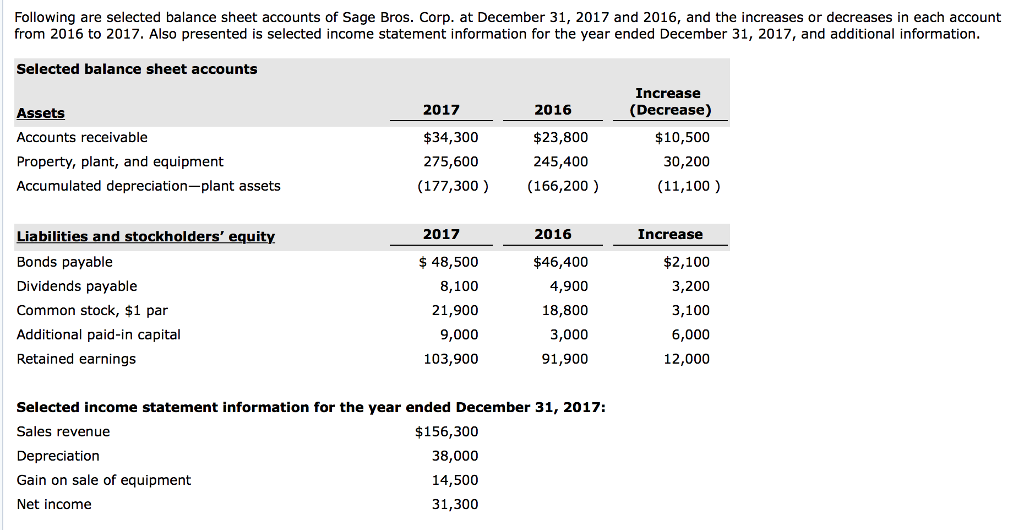 Solved Following are selected balance sheet accounts of Sage | Chegg.com