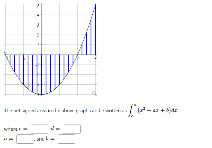 Solved The net signed area in the above graph can be written | Chegg.com