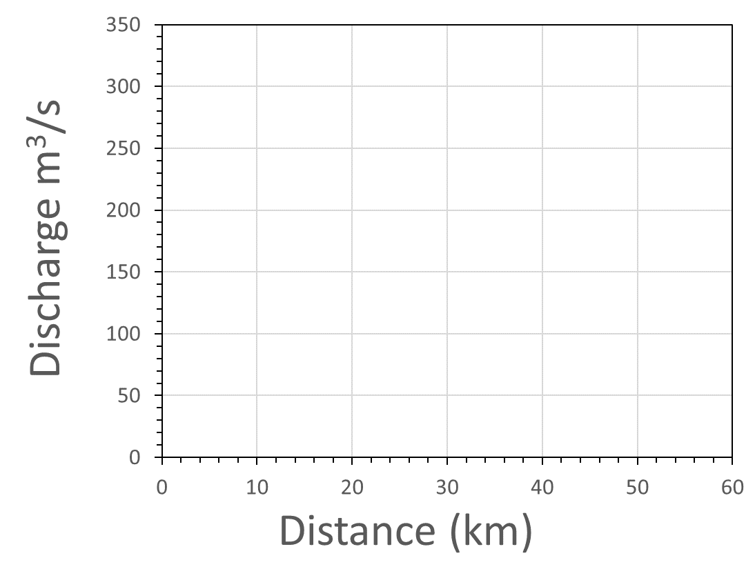 Solved On Figure 2 plot the discharges for the five | Chegg.com