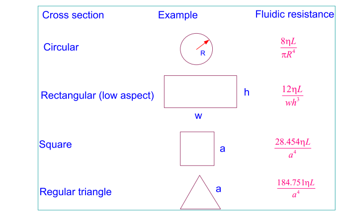 Solved show how to get fluidic resistance for rectangle, | Chegg.com