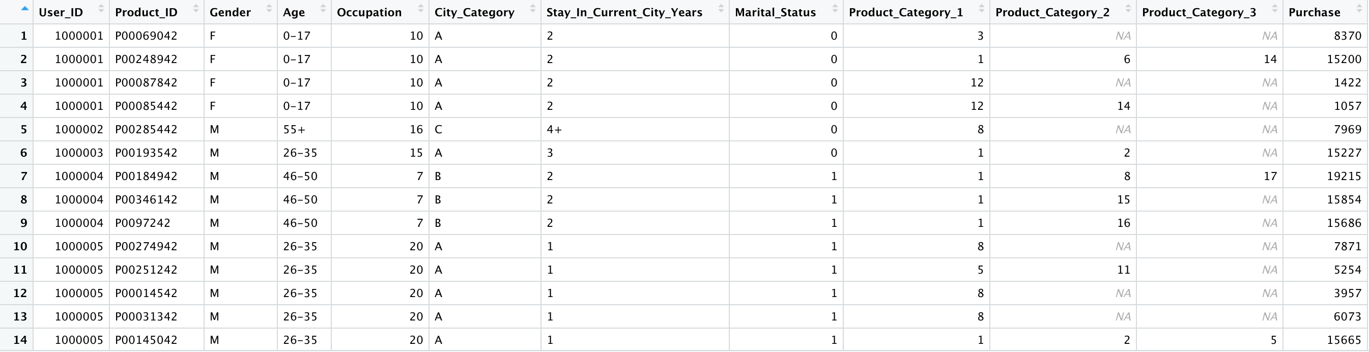Solved 1. Read the data set in BlackFriday.xlsx into R. Call | Chegg.com