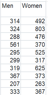 Solved QUESTION 10UT OF 2 Use the Sprint data, given again | Chegg.com
