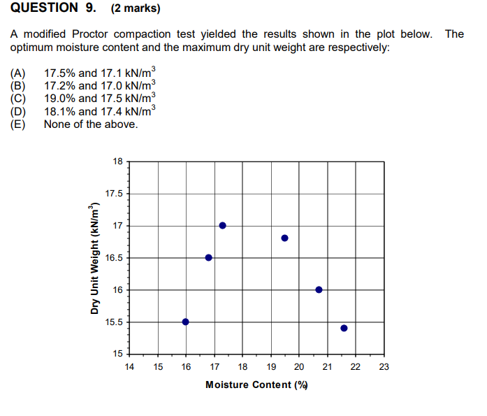 Solved QUESTION 9. (2 marks) A modified Proctor compaction | Chegg.com