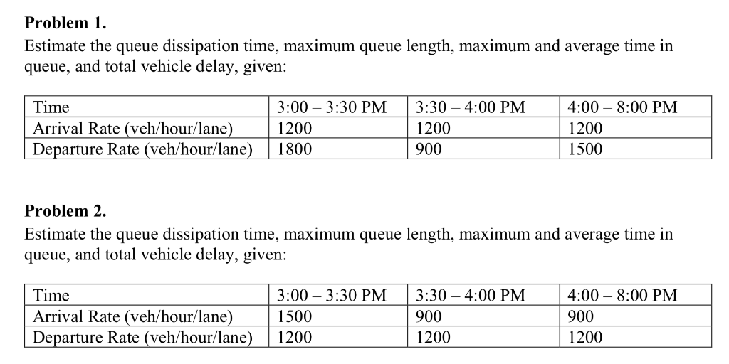 Solved Problem Estimate the queue dissipation time, maximum | Chegg.com