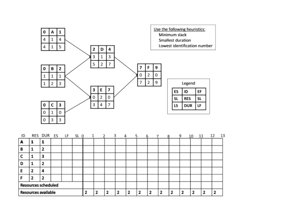 Solved Question 4 (25 points) Apply the resource levelling | Chegg.com