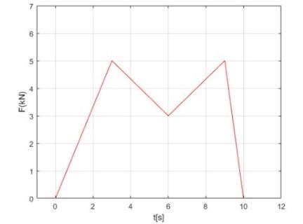 Solved The wheels of the car of 1.5 Mg (Milligrams) generate | Chegg.com