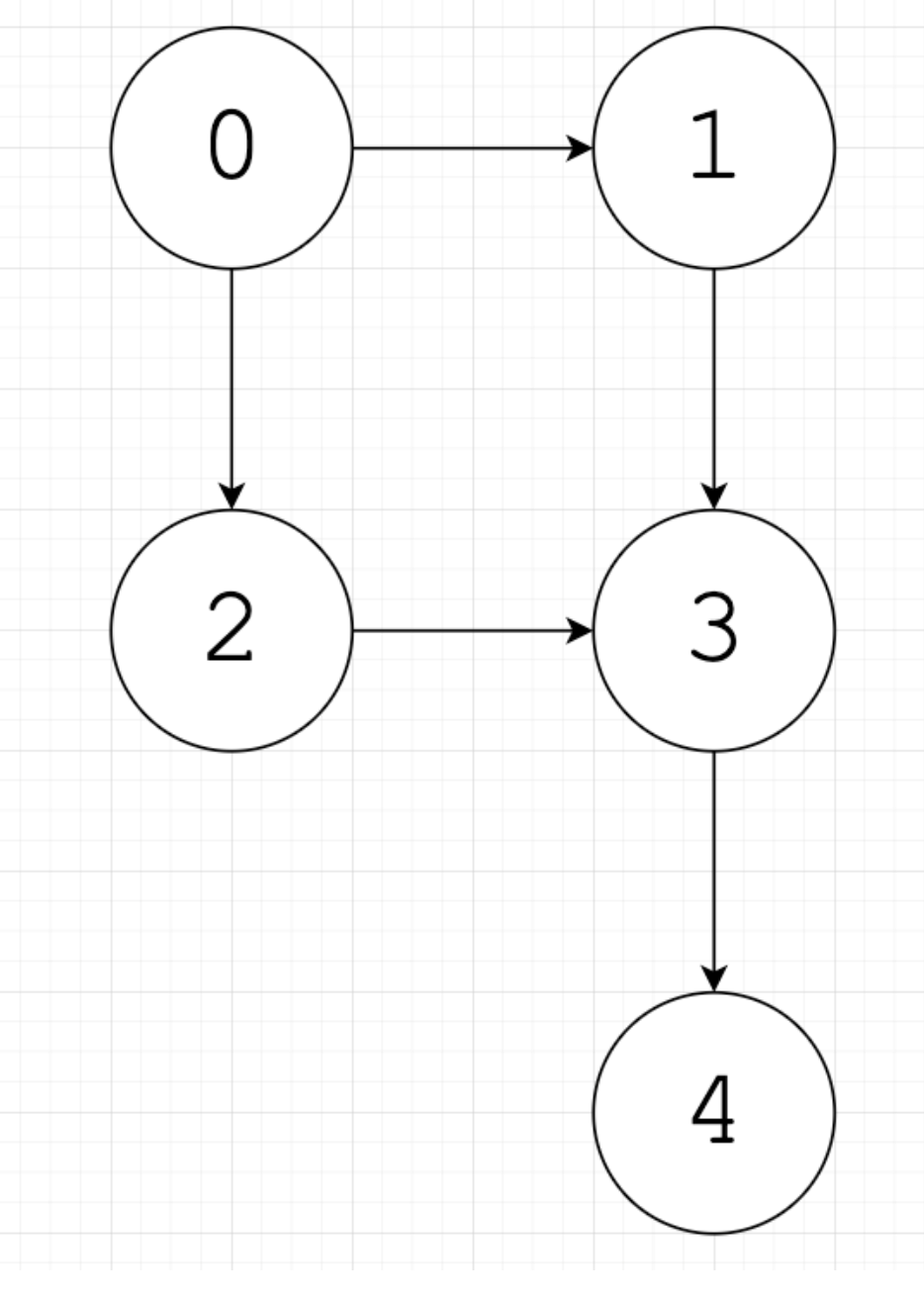 Solved You are given a directed acyclic graph (DAG) | Chegg.com