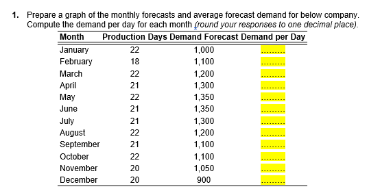 Solved 1,000 1. Prepare a graph of the monthly forecasts and | Chegg.com