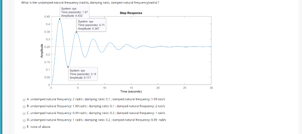 Solved What is the undamped natural frequency (rad/s), | Chegg.com