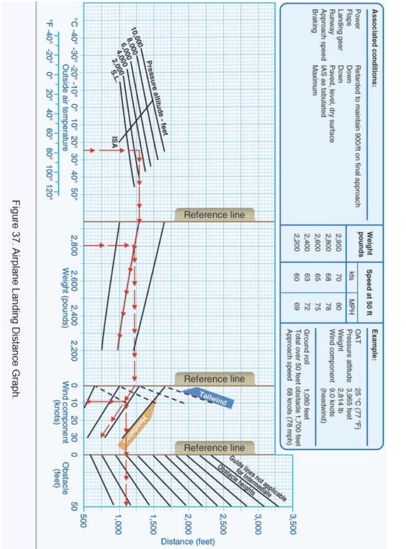 Solved Determine the approximate total distance required to | Chegg.com