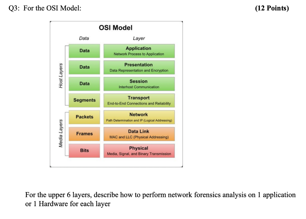 Solved Q3: For the OSI Model: (12 Points) OSI Model Data | Chegg.com