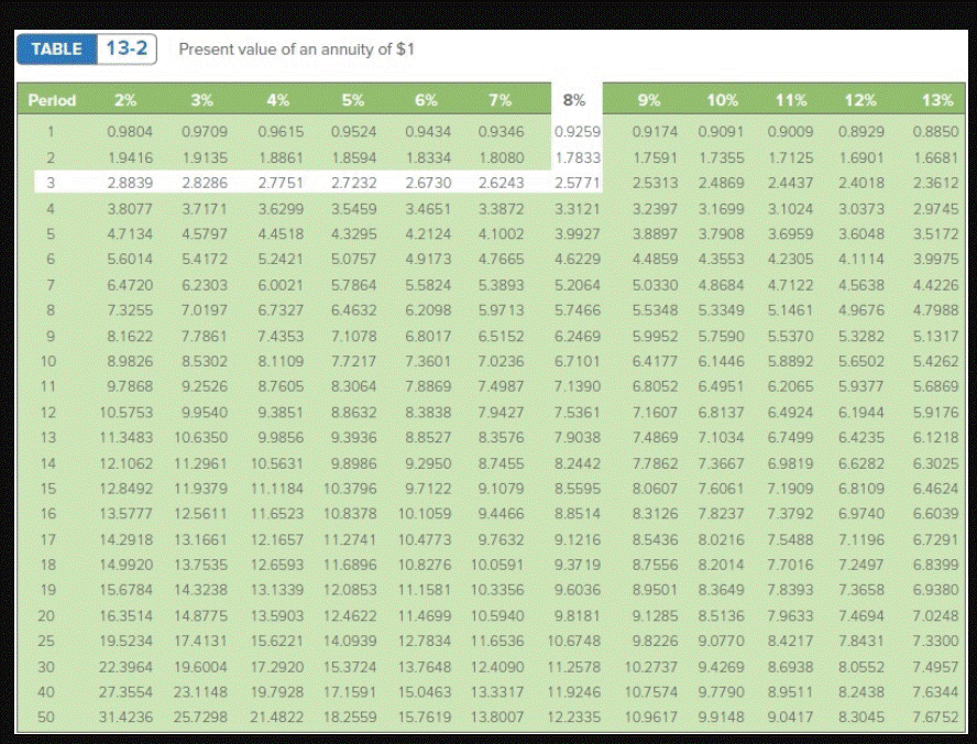 Solved Using the sinking fund Table 13.3, complete the | Chegg.com