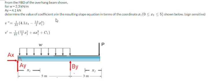 Solved From the FBD of the overhang beam shown, for | Chegg.com