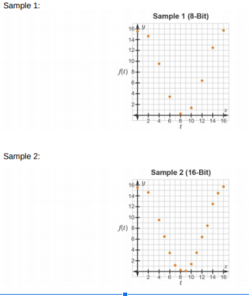 Solved The graphs below represent two different samples of | Chegg.com