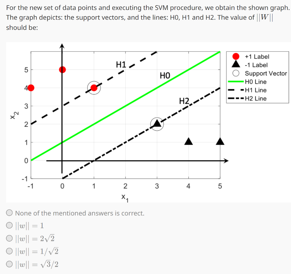 Solved For the new set of data points and executing the SVM | Chegg.com