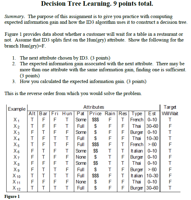 Decision Tree Learning. 9 points total. Summary. The | Chegg.com