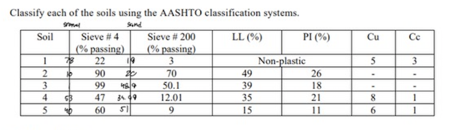 Solved Classify each of the soils using the AASHTO | Chegg.com