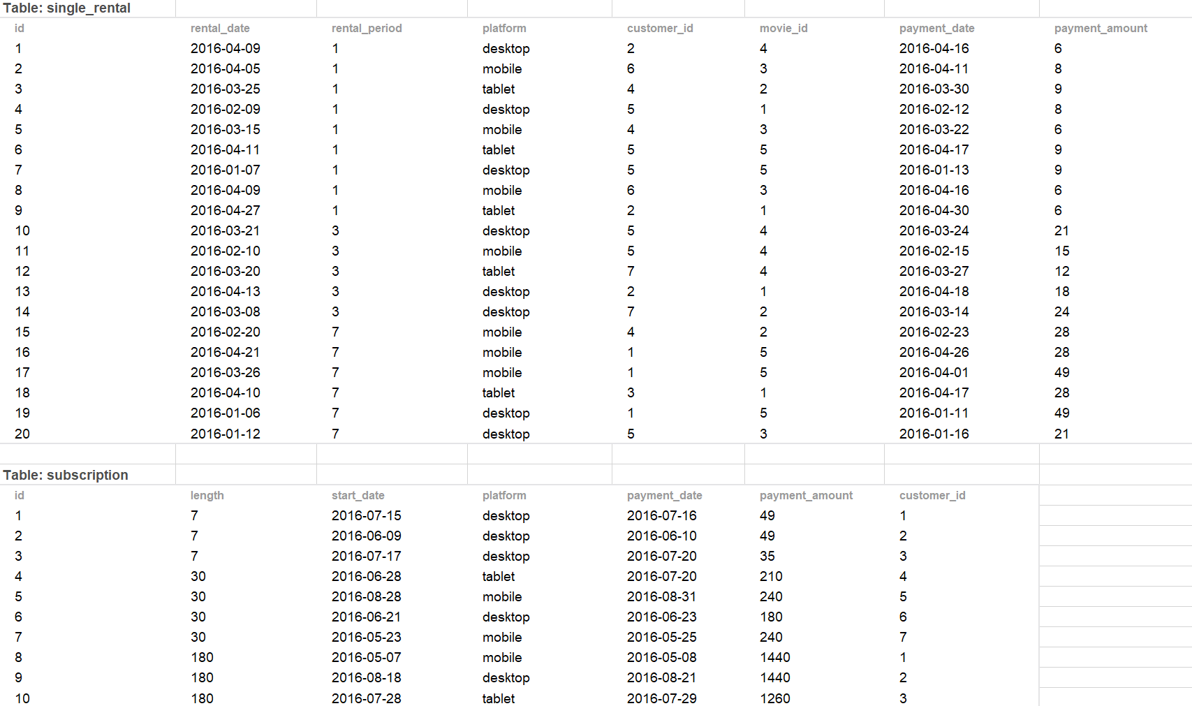 Solved This is the database im using. This is a sql coding | Chegg.com