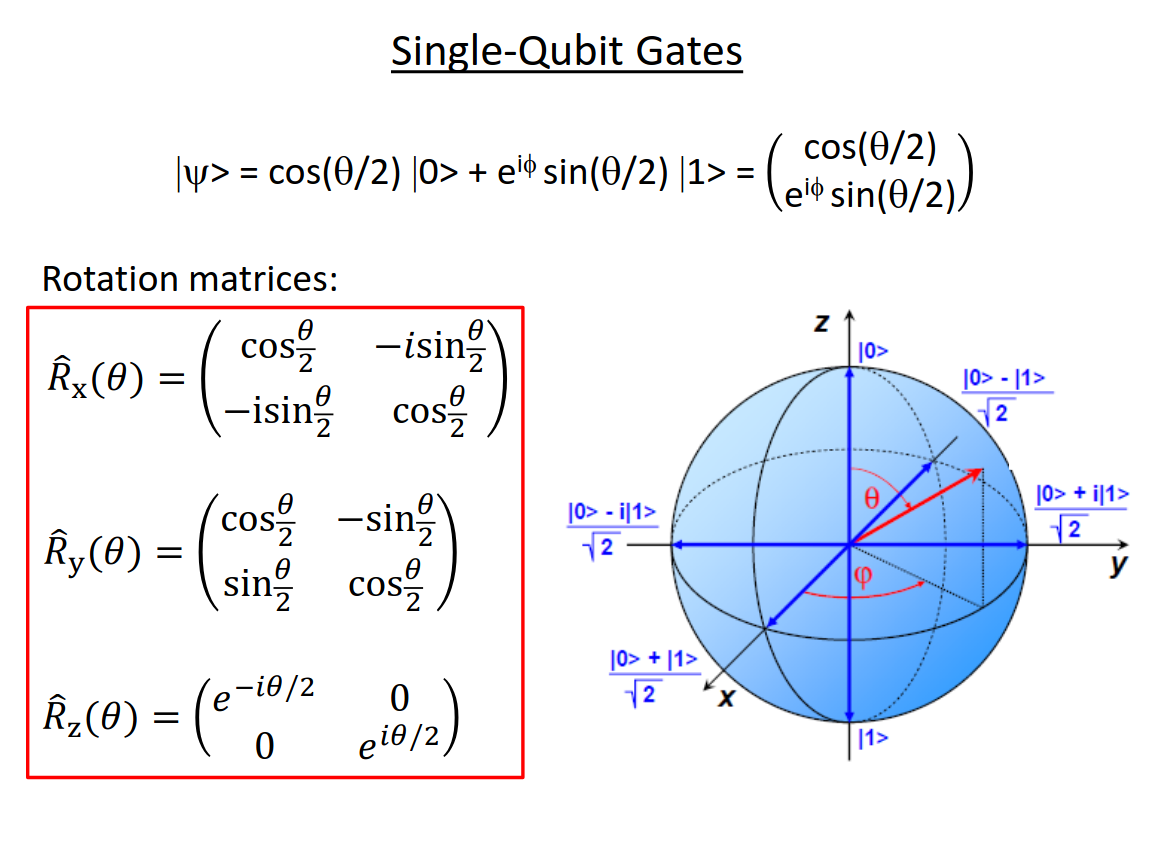 Solved Single-Qubit Gates ly> = cos(0/2) (0> + ei | Chegg.com