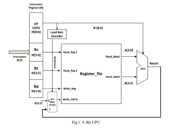 Solved Instruction Register (IR) OP CODE IR[8:6] IR (8:6] | Chegg.com