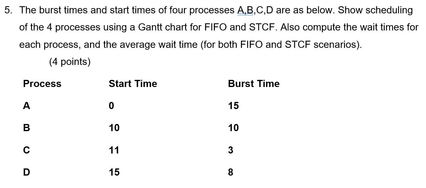 5. The burst times and start times of four processes | Chegg.com