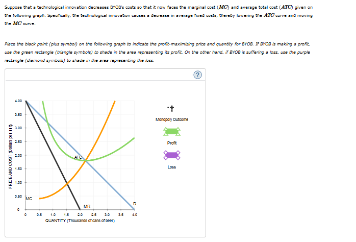 Solved 4. Profit maximization and loss minimization BYOB is | Chegg.com