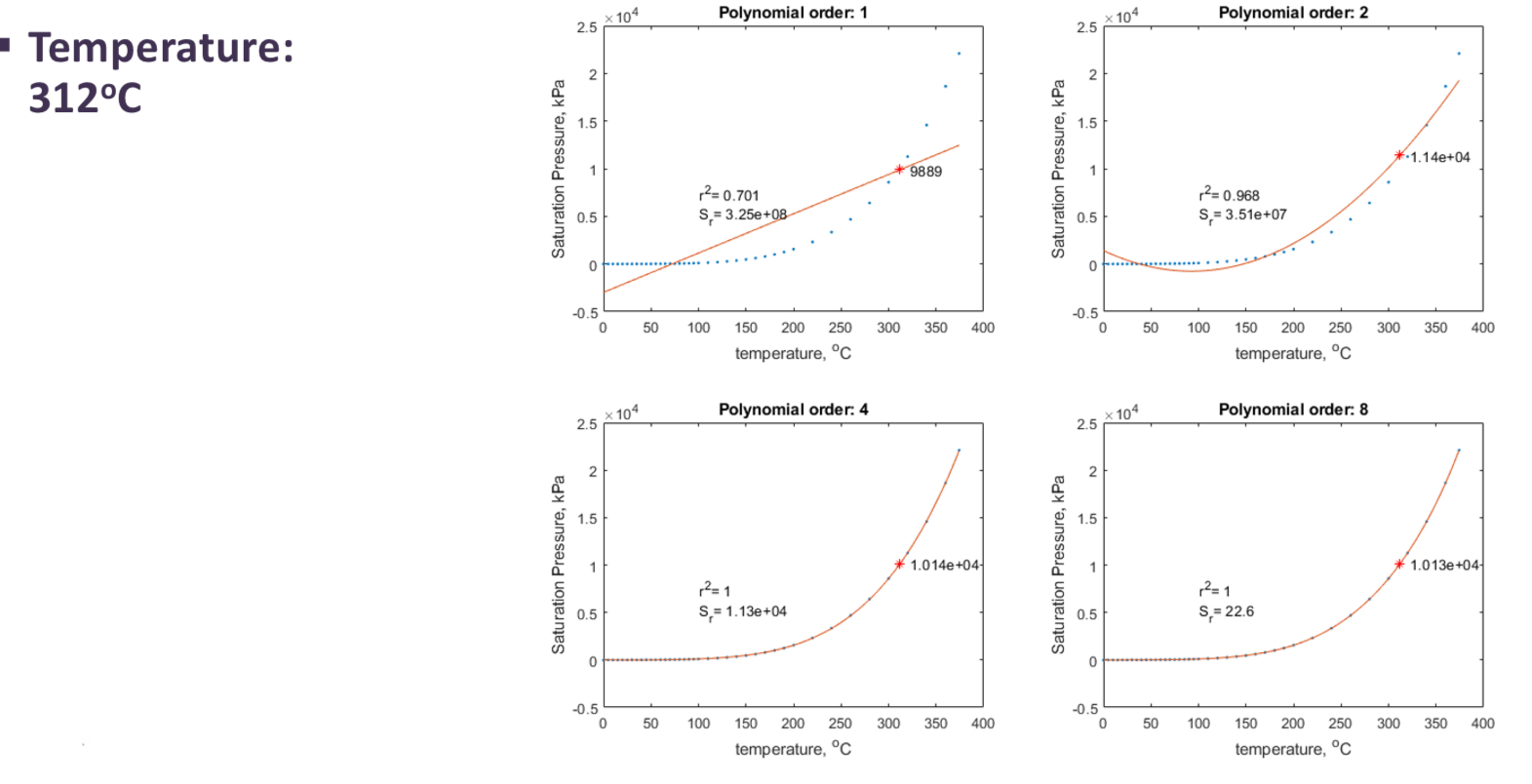 Solved - Using regression models, estimate the saturation | Chegg.com