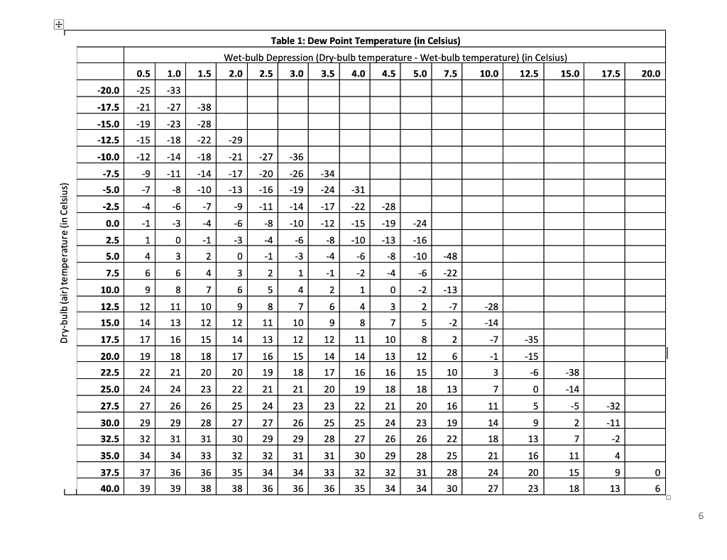 Solved 1. Using the psychrometric charts in Table 1 and 2, | Chegg.com
