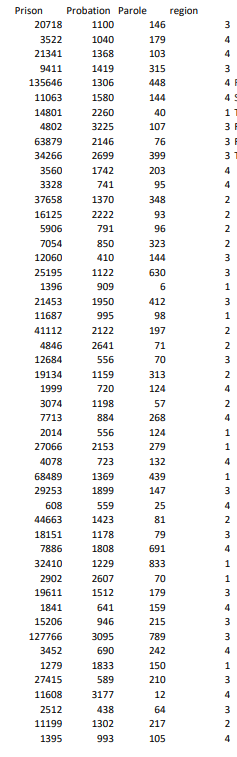 Using State Data Set I, construct a histogram for | Chegg.com