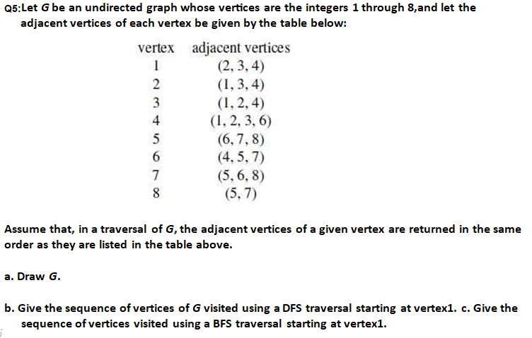 Solved Q5:Let G be an undirected graph whose vertices are | Chegg.com