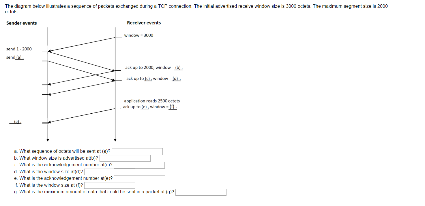 The diagram below illustrates a sequence of packets | Chegg.com