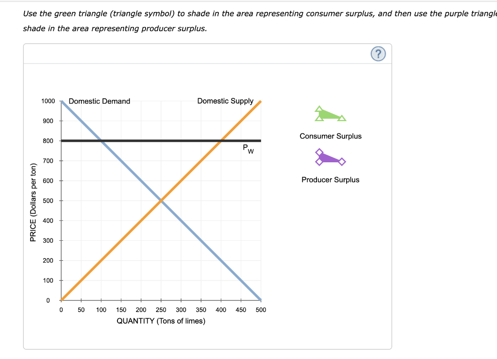 Solved The graph below shows the domestic supply and demand | Chegg.com