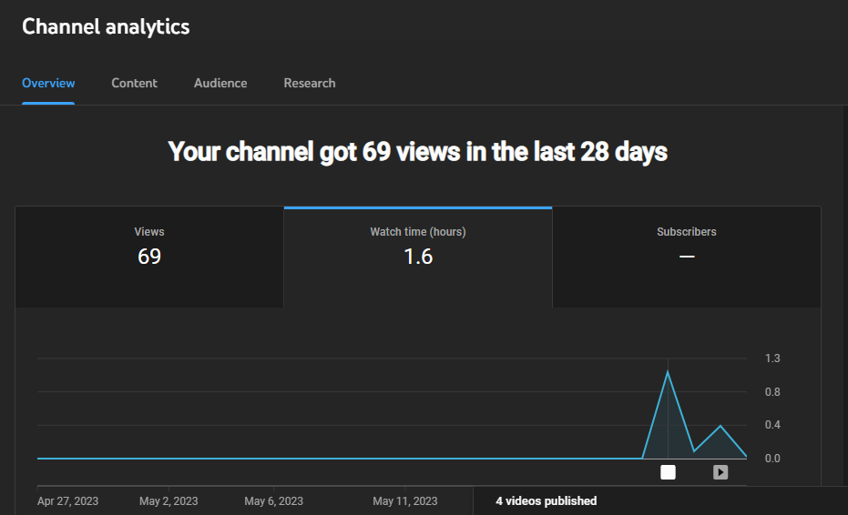 Solved Channel analyticsChannel analytics ADVANCED MODE | Chegg.com