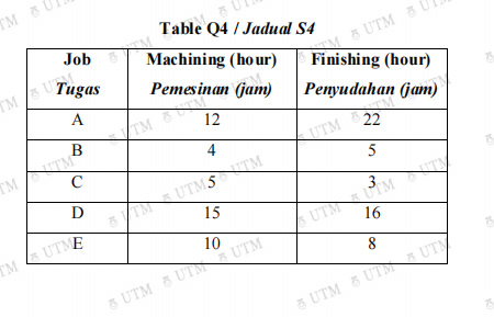Solved There are five jobs to be processed through two work | Chegg.com