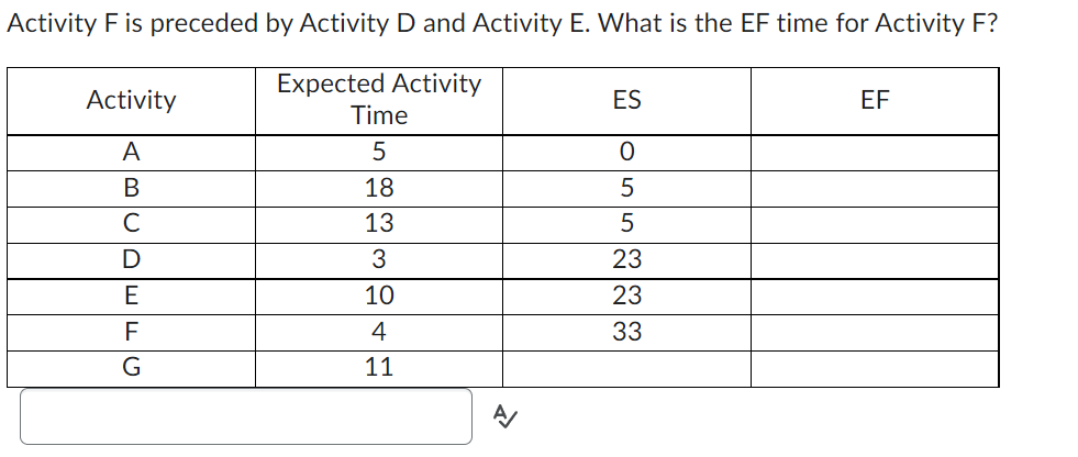 Solved Activity F is preceded by Activity D and Activity E. | Chegg.com