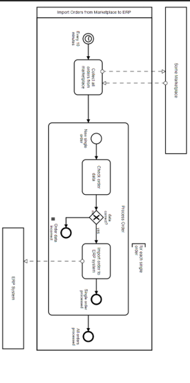 Solved Based on the following BPMN diagram: List the main | Chegg.com