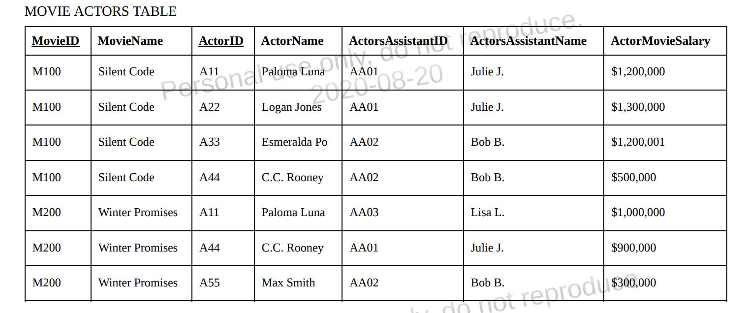 Solved The MOVIE ACTORS Table captures the data about actors | Chegg.com