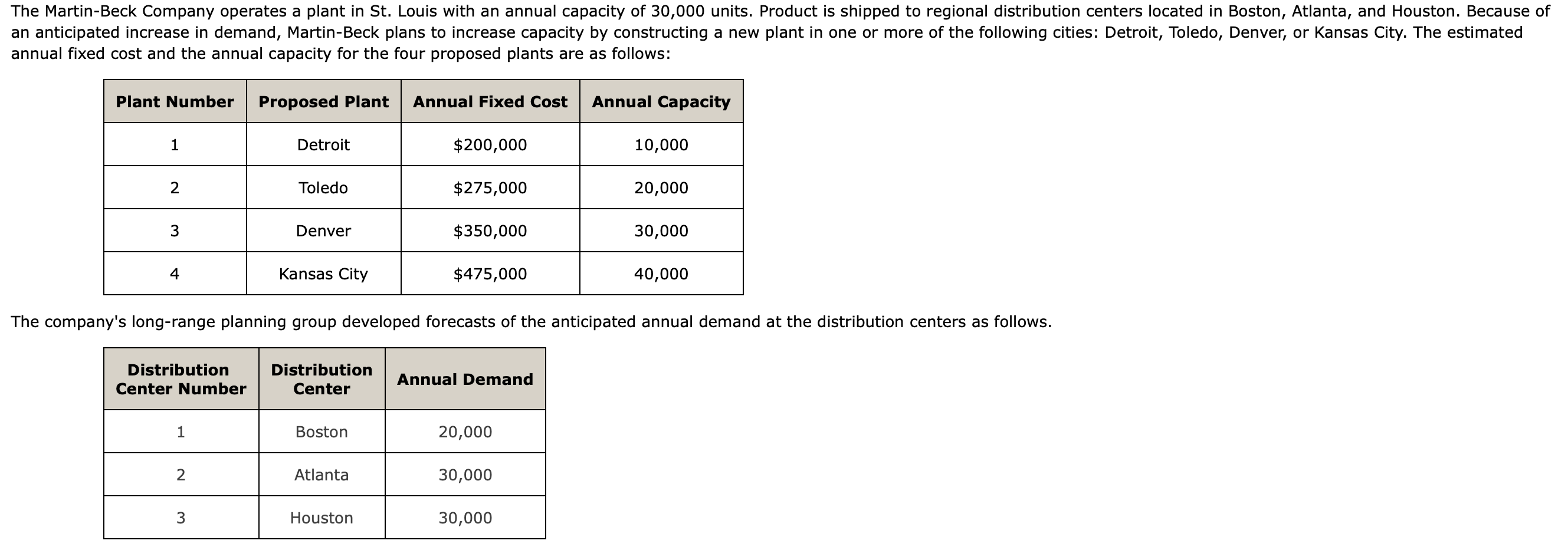 Solved annual fixed cost and the annual capacity for the | Chegg.com