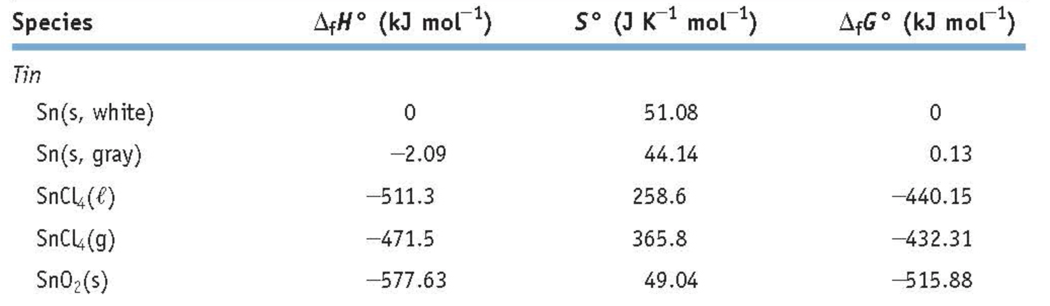Solved Use the values for the standard molar entropies, S, | Chegg.com