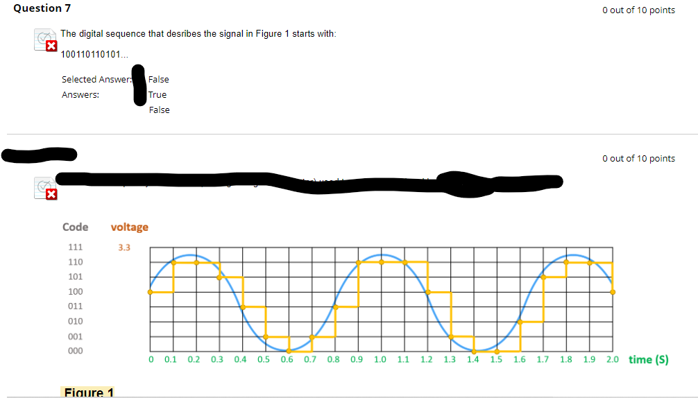 Solved lestion 7 0 out of 10 points The digital sequence | Chegg.com
