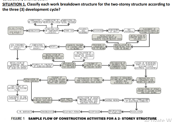 SITUATION 1. Classify each work breakdown structure | Chegg.com