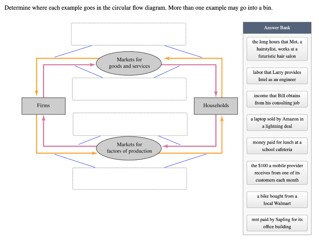 Solved Determine where each example goes in the circular | Chegg.com