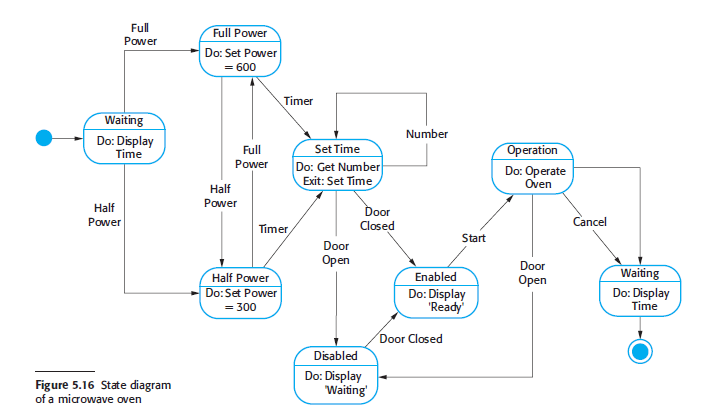 Solved Please help me create a state machine diagram that | Chegg.com