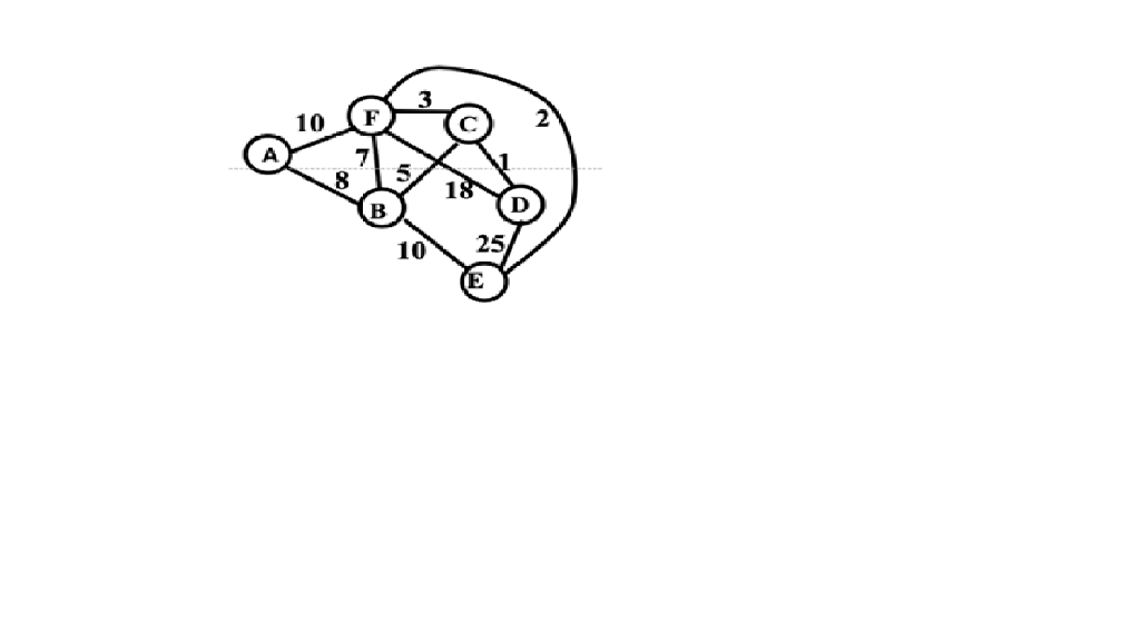 Solved Construct the shortest path tree by Dijkstra’s | Chegg.com