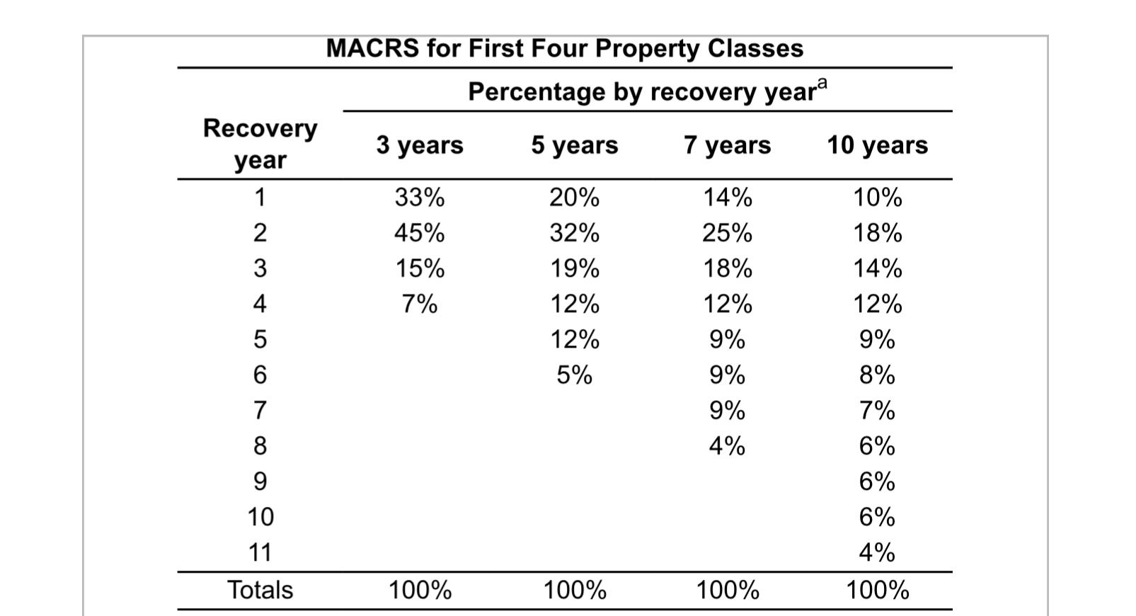 Solved MACRS for First Four Property Classes | Chegg.com