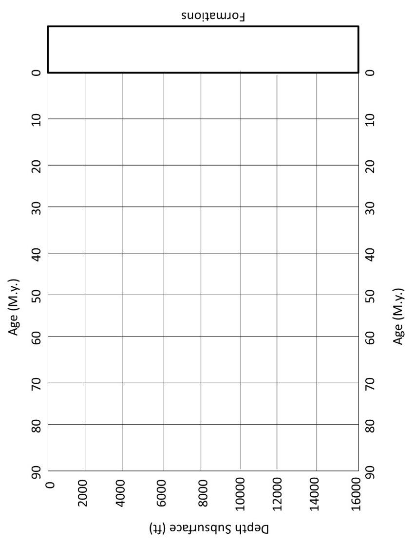 Solved Create a burial history plot using the geologic | Chegg.com