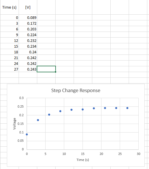 Solved Determine the time constant, τ, of the RTD in the | Chegg.com